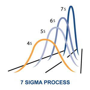 7-Sigma_CHART | 7-sigma